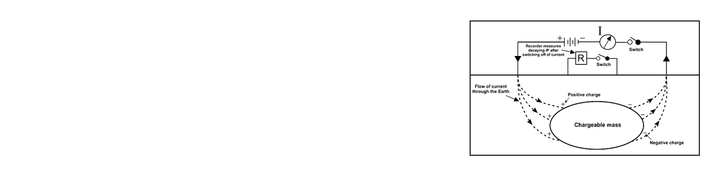 Induced Polarisation (DCIP) and Resistivity Method » SAGTech Jeofizik